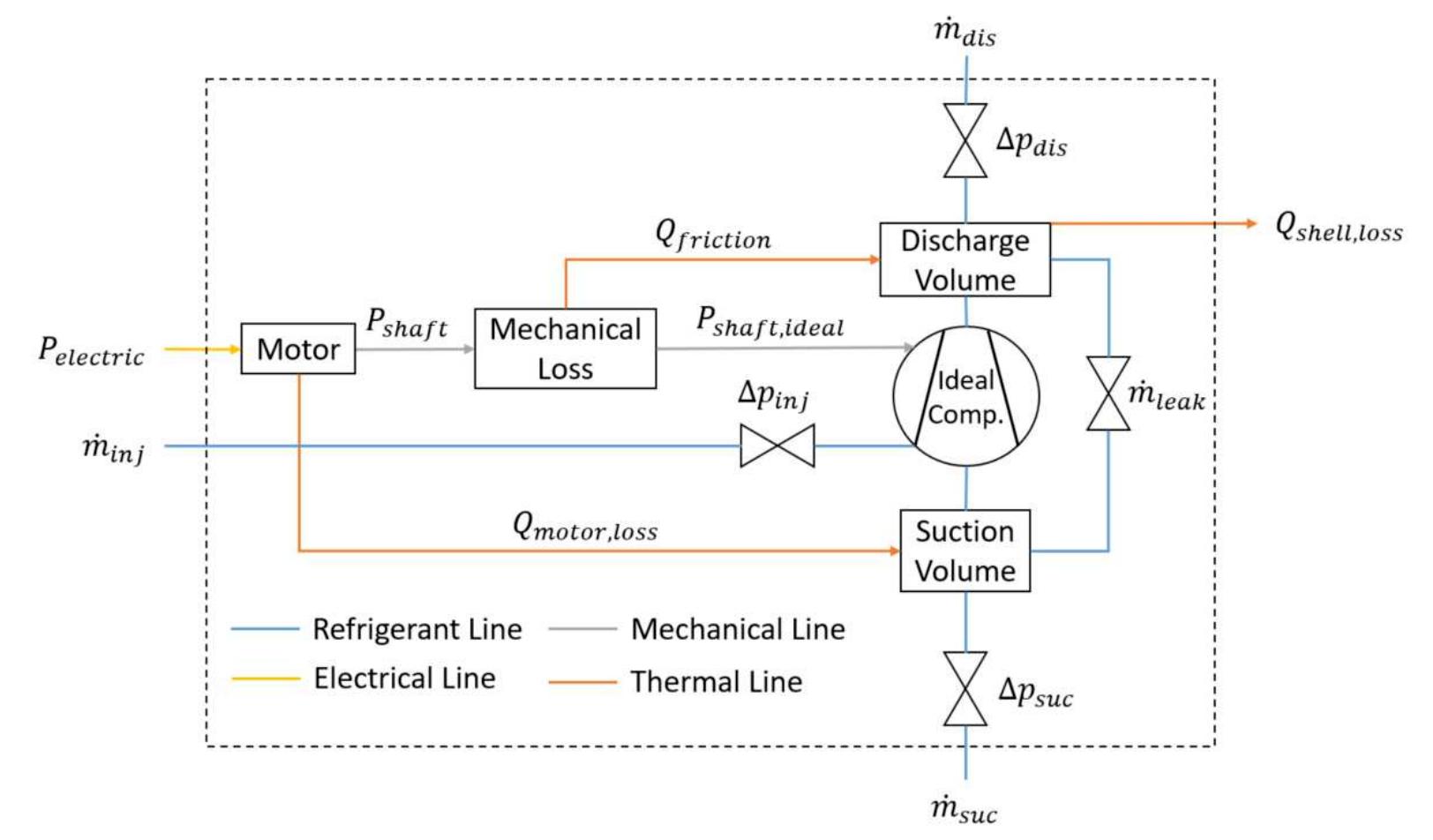 Schematic model of a hermetic or open scroll/screw