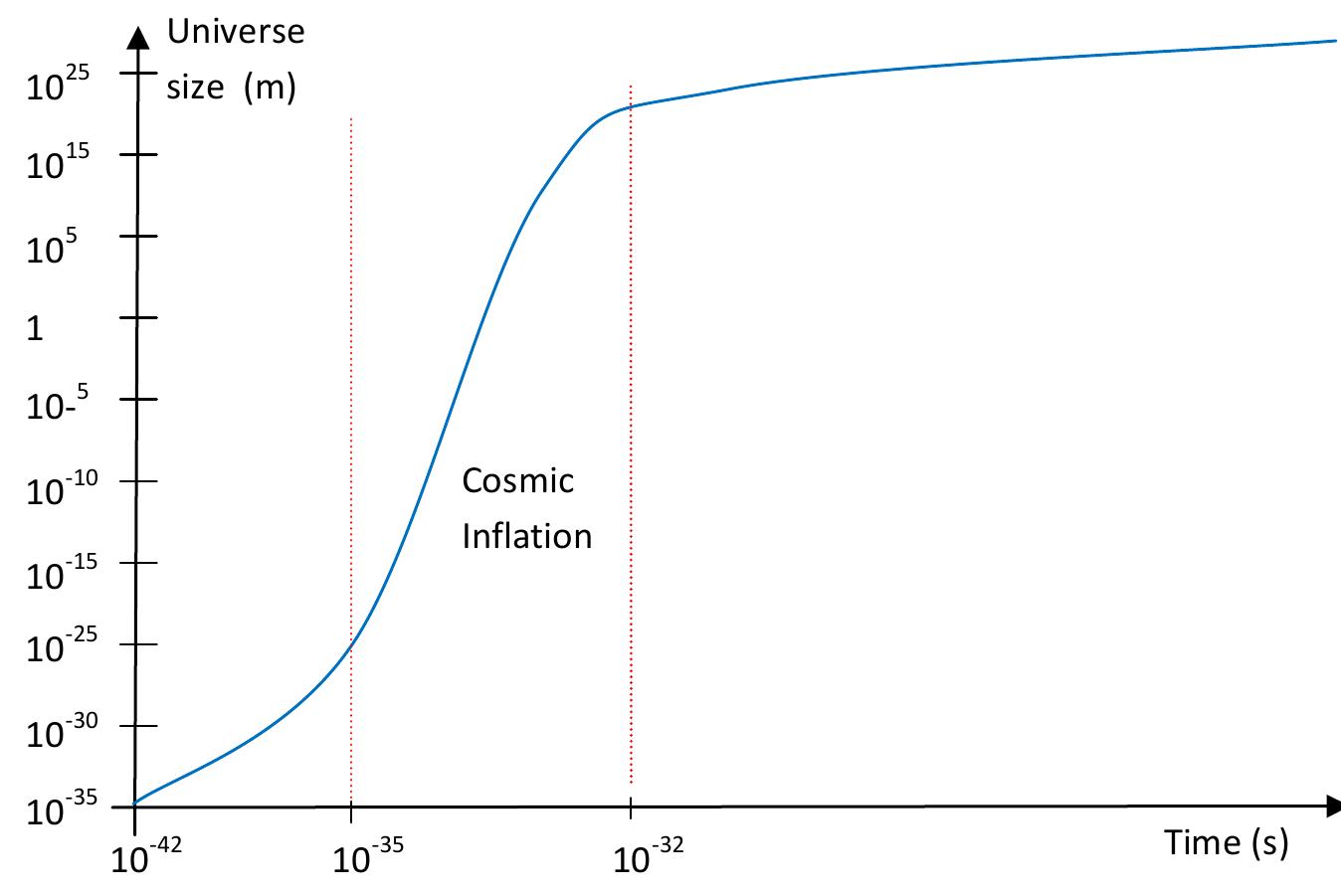 estimated values for the cosmic inflation.