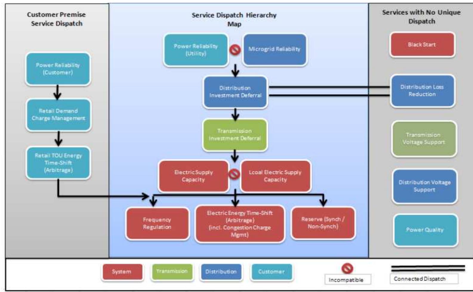 1 dispatch hierarchy map for esvt — 3 beta (source esvt — 3