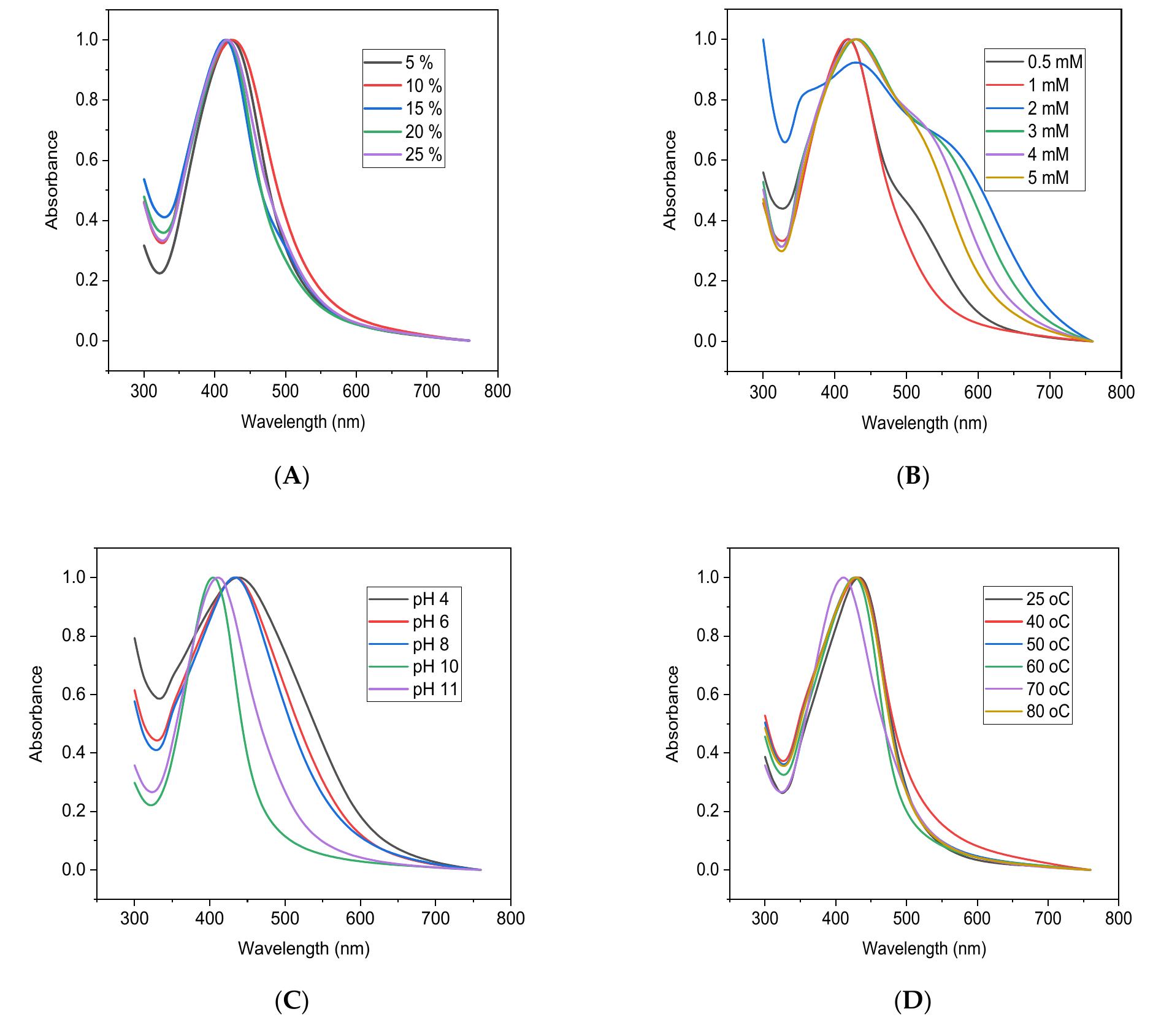 Uv-vis absorption spectra of agnps synthesized at different