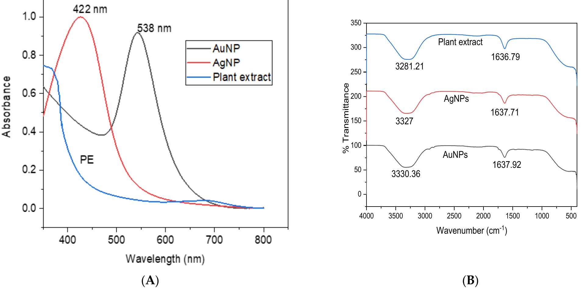 (a) uv-vis absorption and (b) ftir spectra of plant