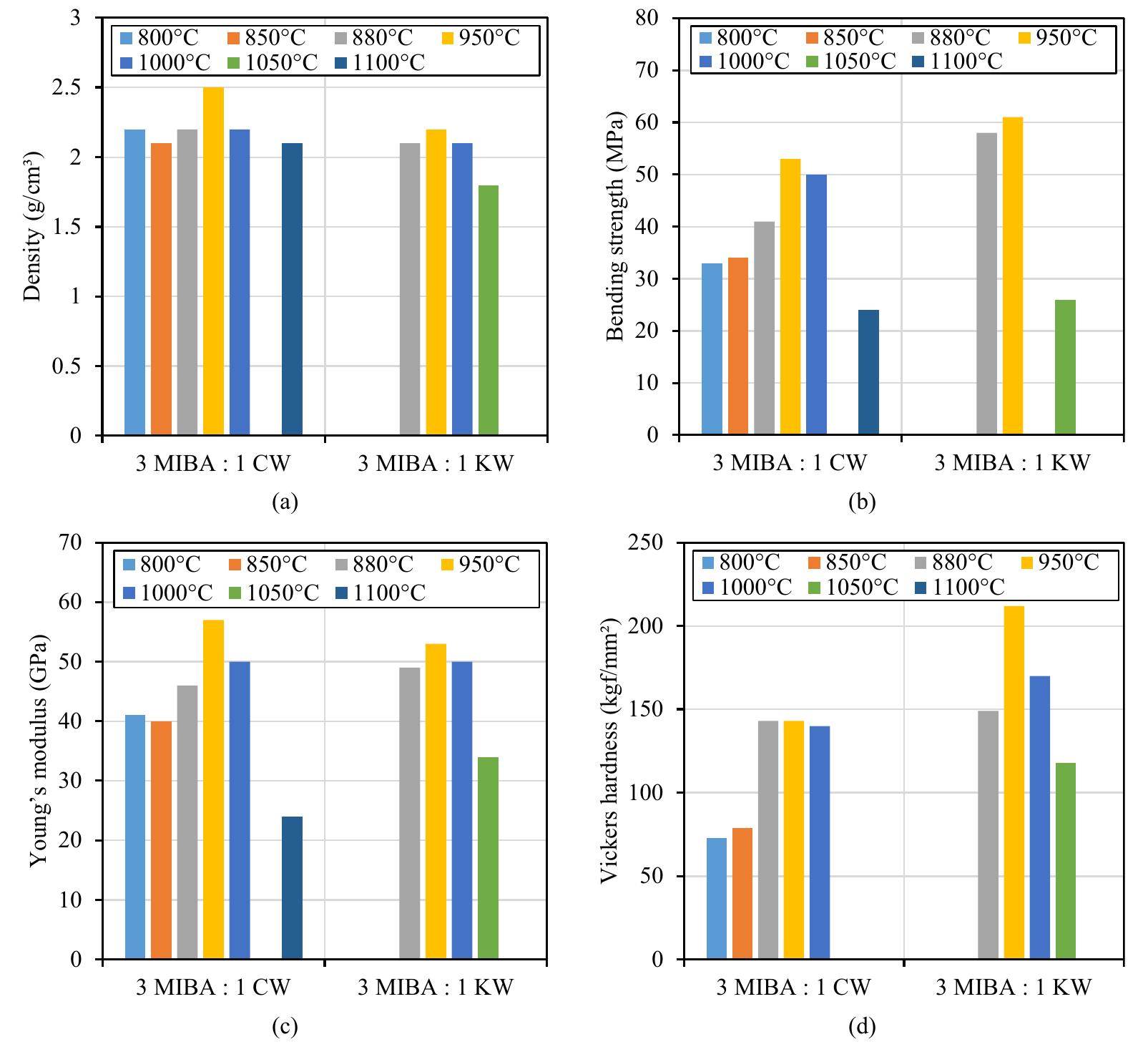 Density (a), bending strength (b), young’s modulus (c) and