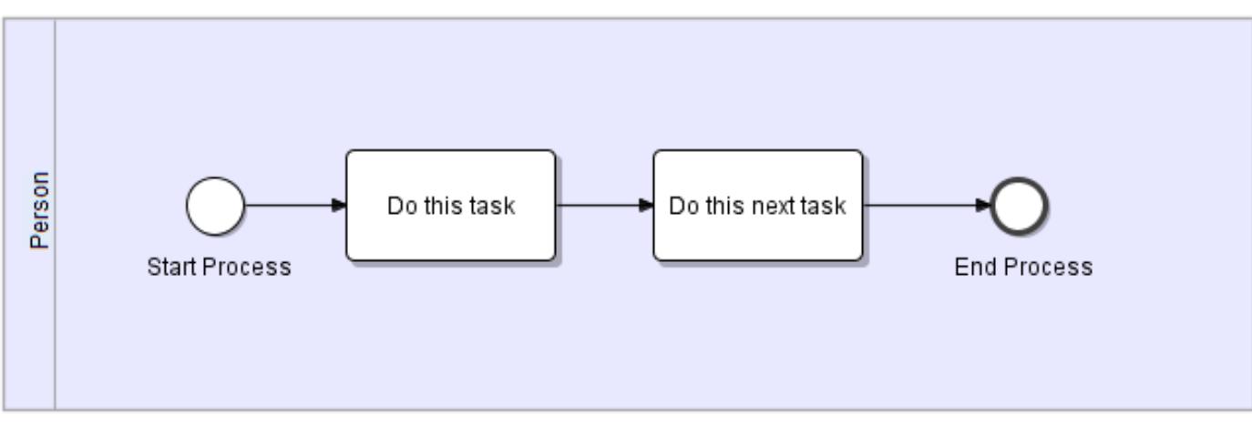 1: a simple business process model depicting a sequence of