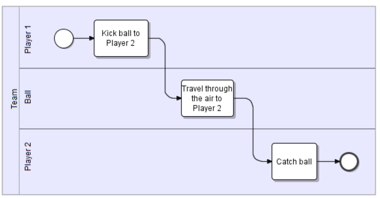 6: a basic bpmn model of two rugby players kicking a ball.