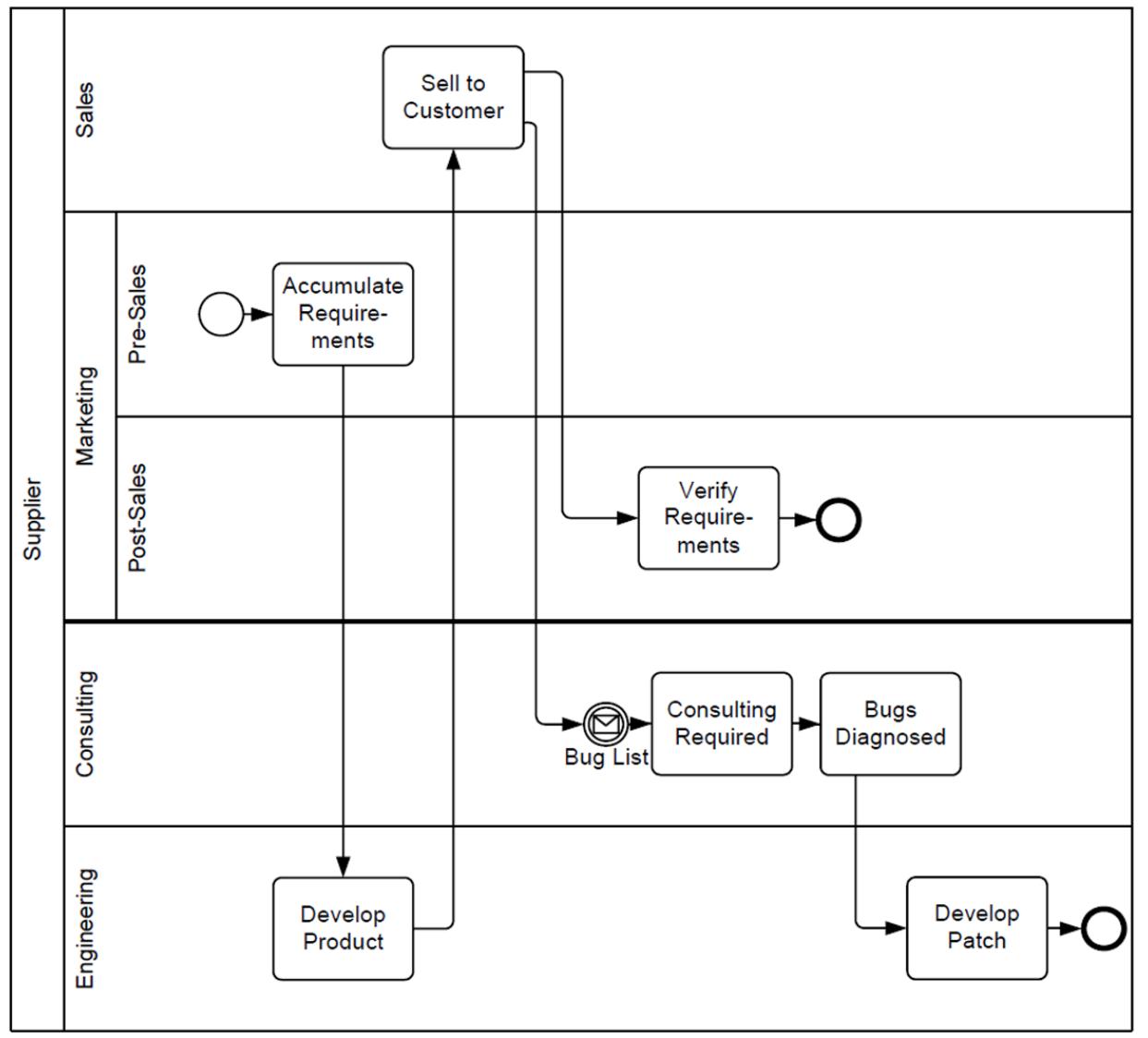 5: a process model example from the bpmn 2.0.2 specification
