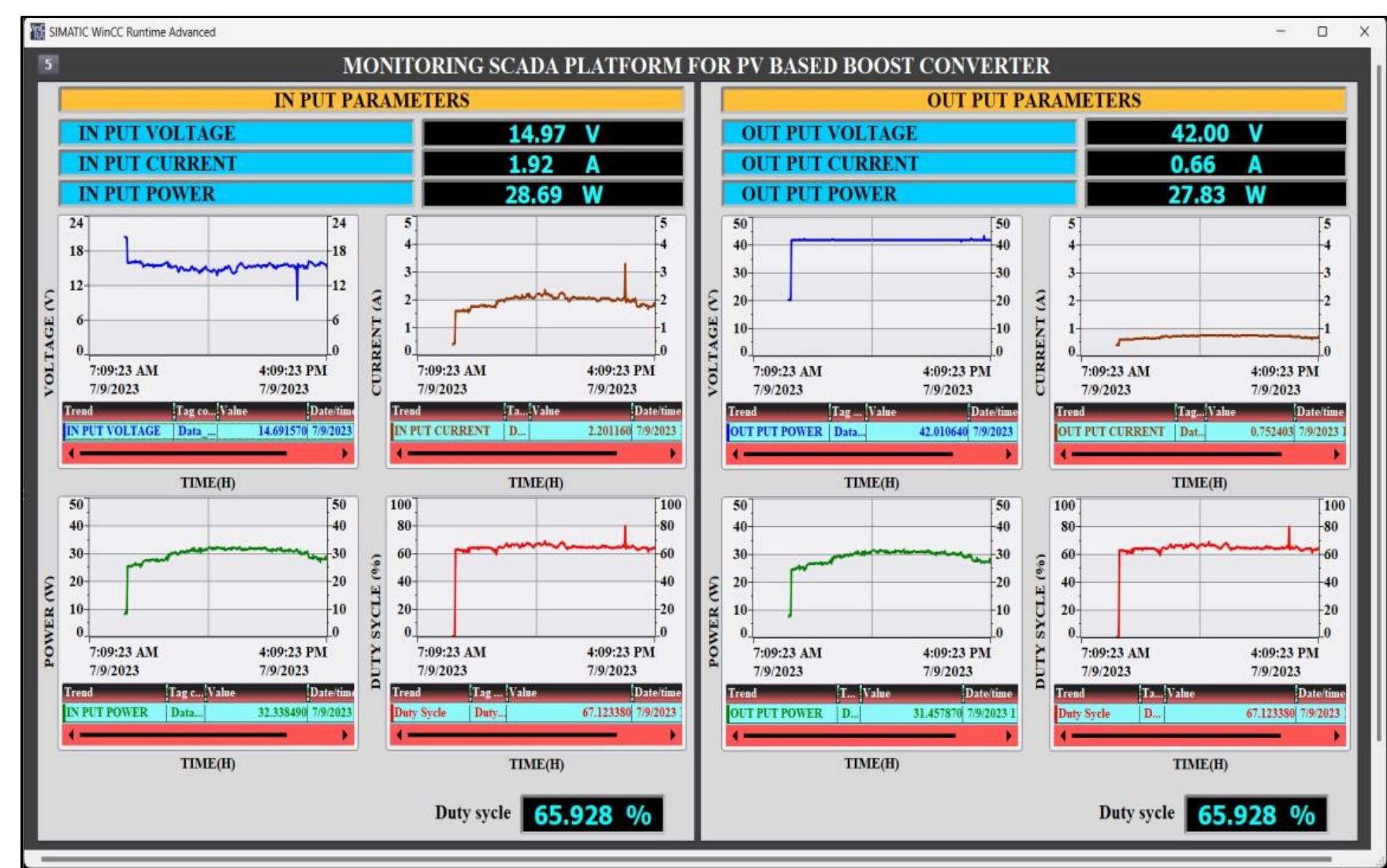 44 a scada screen that presents the input and output values