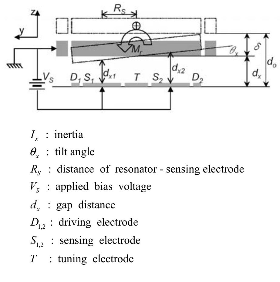Shows the simplified diagram of the one side inner resonator