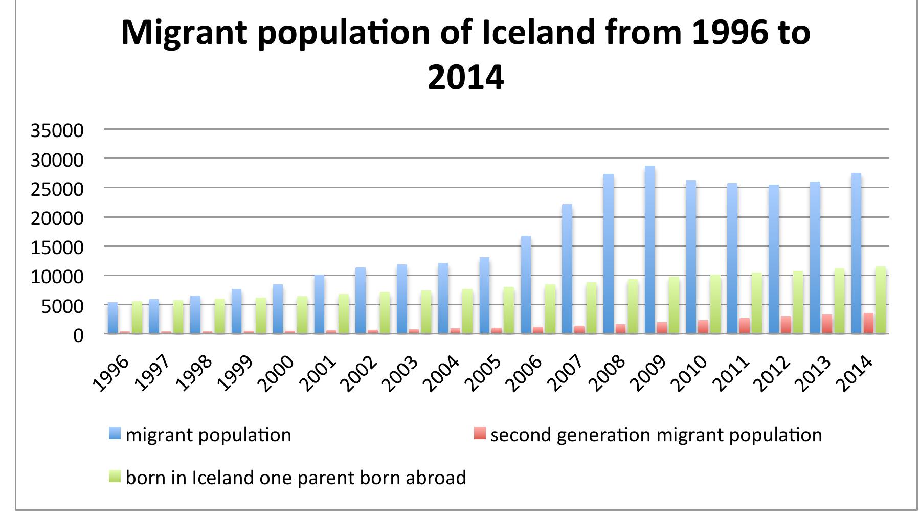 Migrant population in iceland between the years of 1996 and