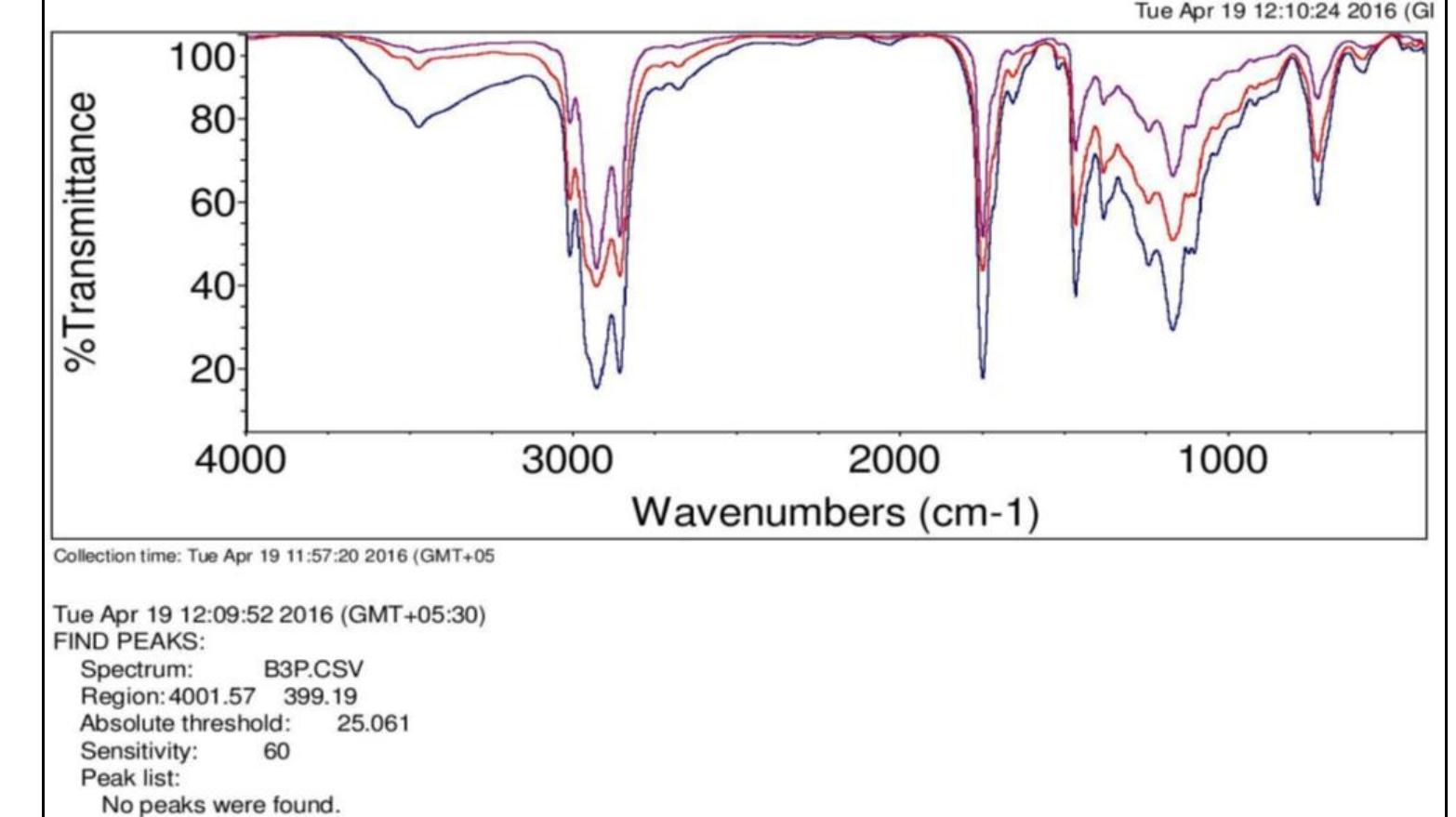 Ftir graph of pure rb oil at all three stages of frying