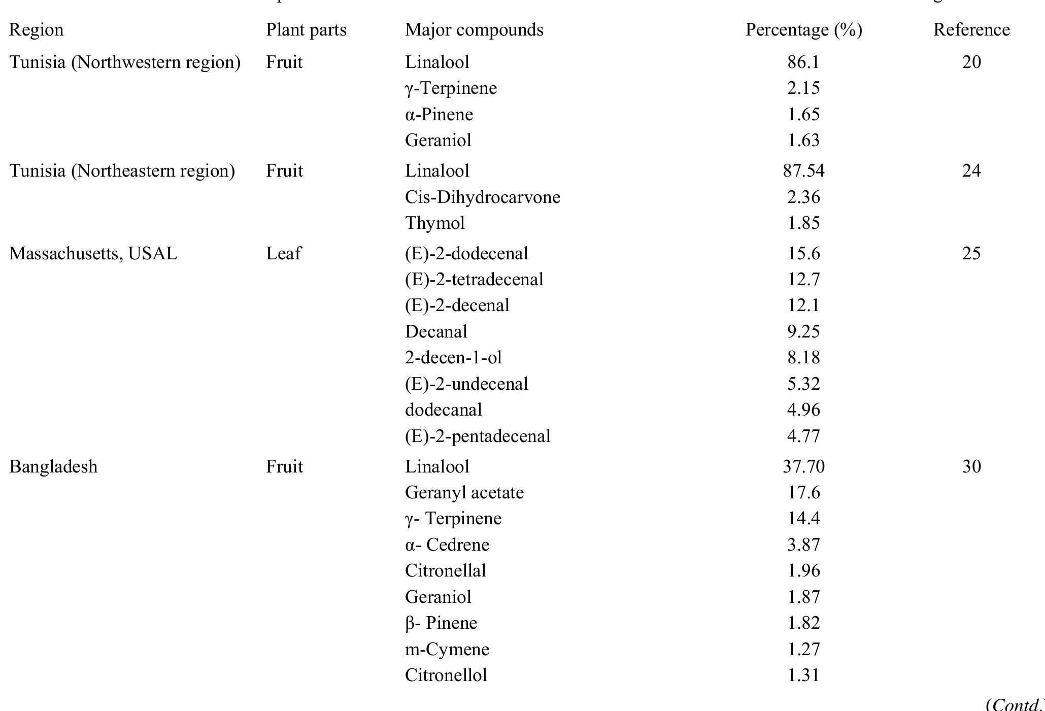 Table 2 - Chemical composition and biological activity of