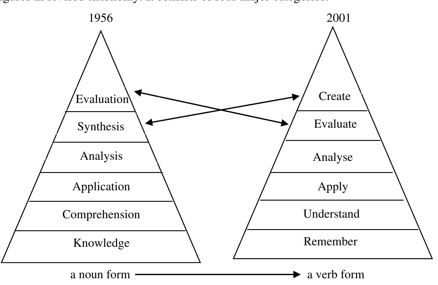 *bt = bloom’s taxonomy; rbt = revised bloom’s taxonomy