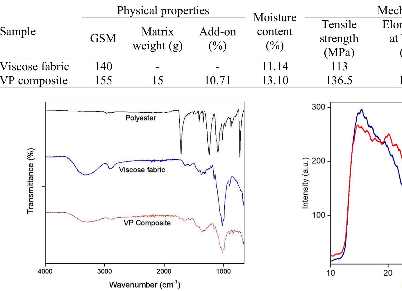 Ftir spectra of polyester, viscose and vp composite fabrics