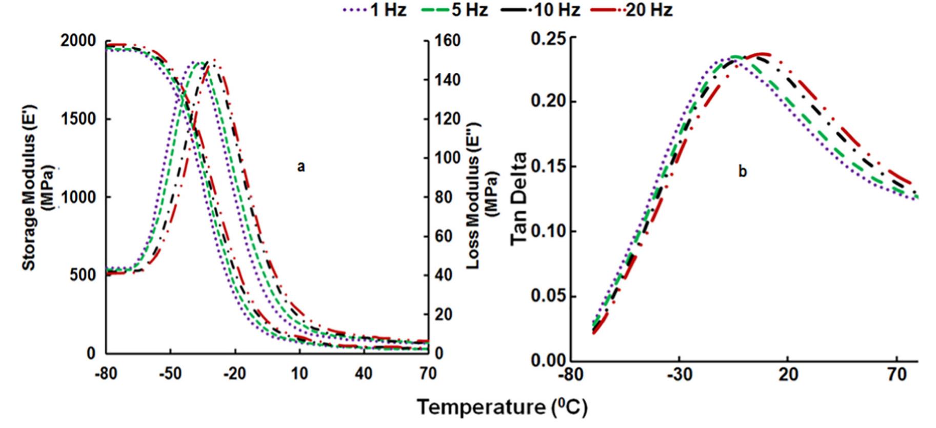 Variation of (a) storage and loss modulus (b) tan delta with