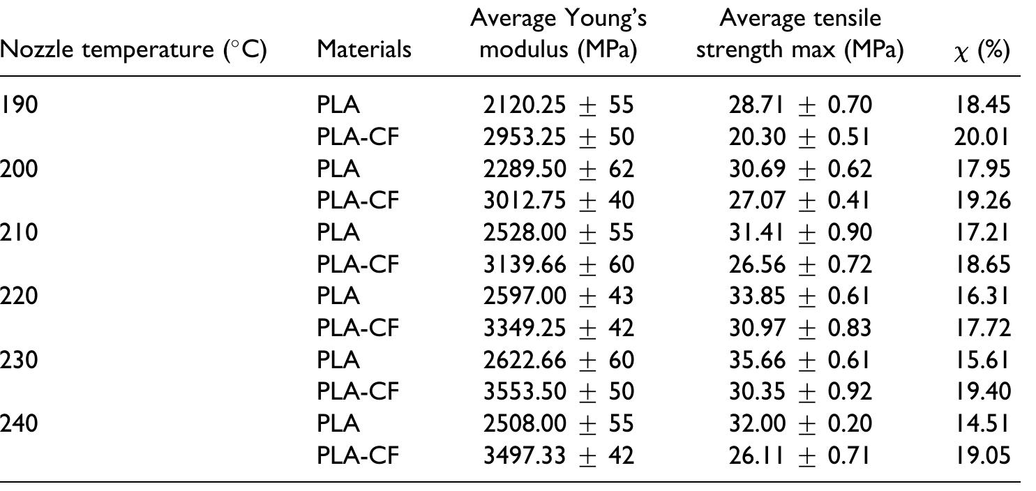 Summarized tensile testing results of pla and pla-cf,