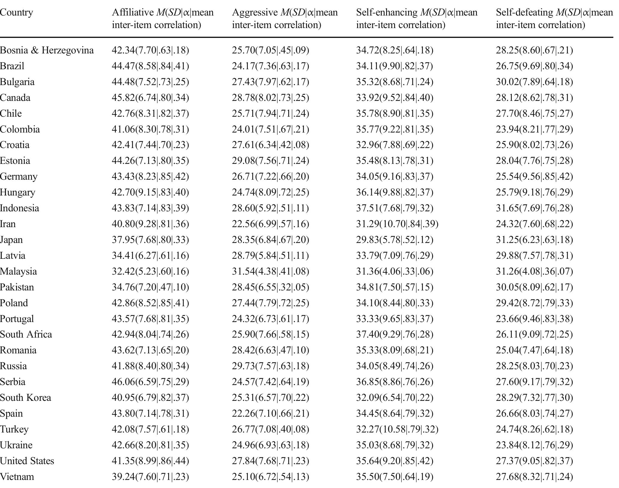 Scale descriptives for the four humor style scales for each