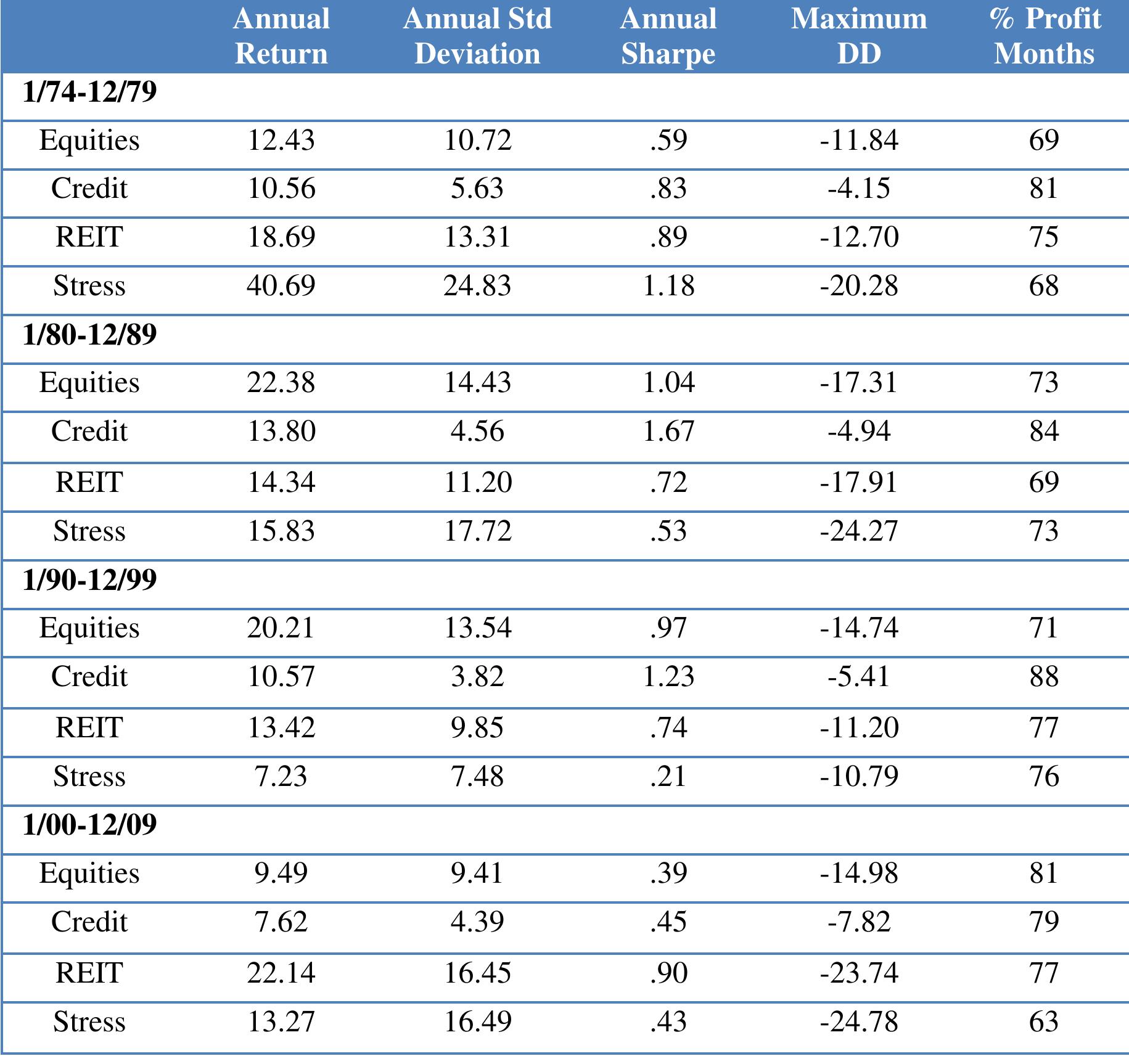 Shows dual momentum module performance using 3, 6, 9, and 12
