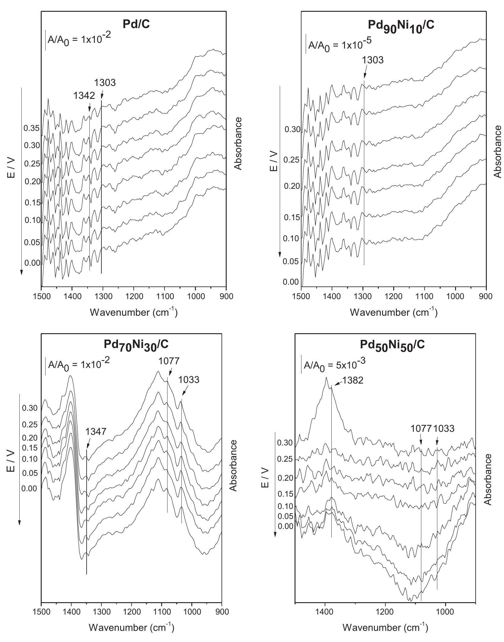 Ftir spectra in situ collected at different potentials in