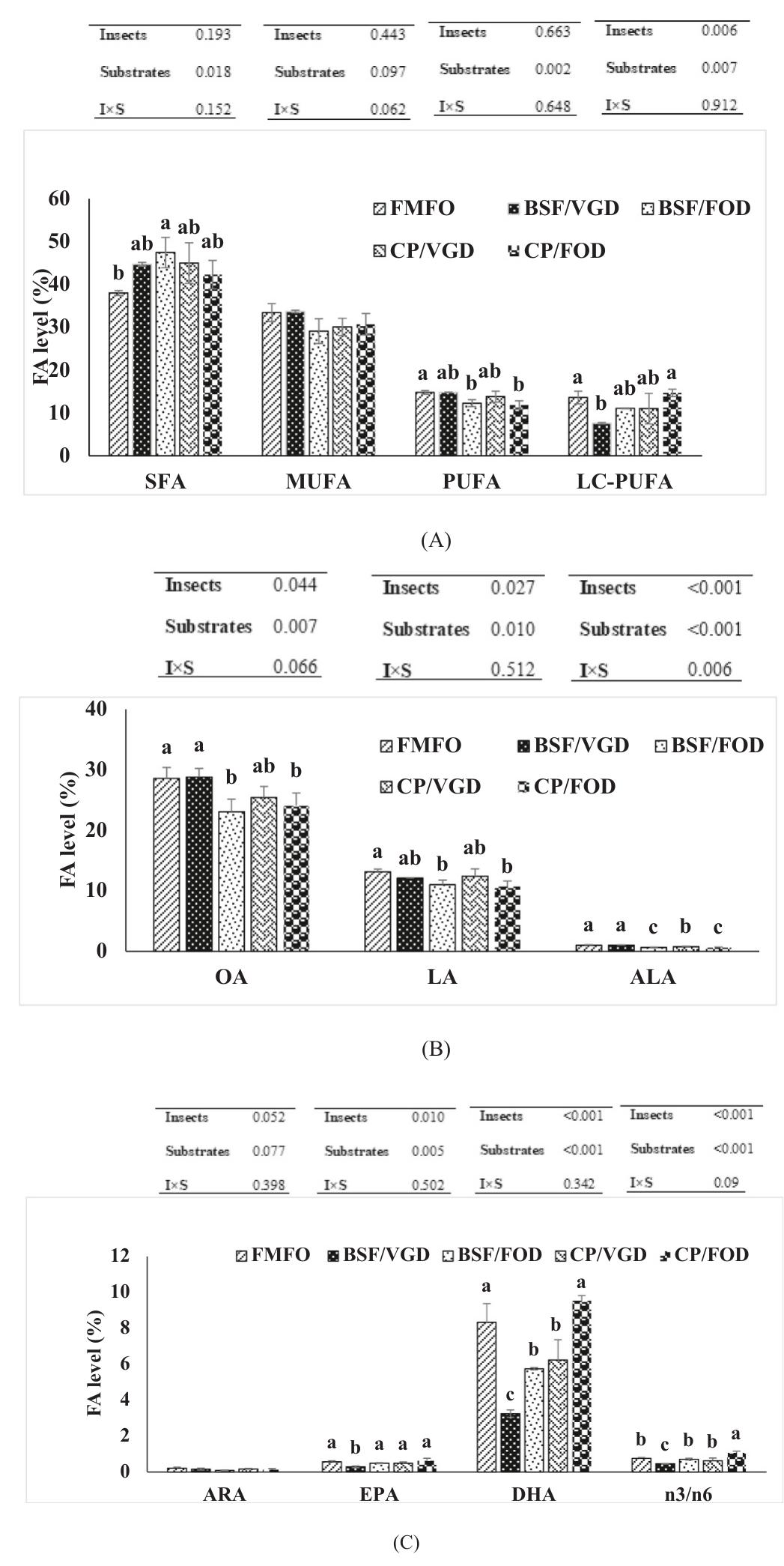 Muscle fatty acid composition (% of total fatty acids