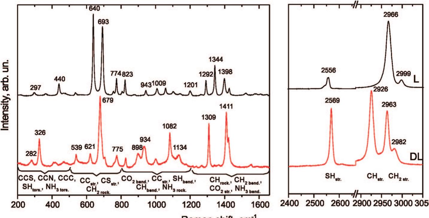 Raman spectra of l- (above) and dl-cysteine (below) at