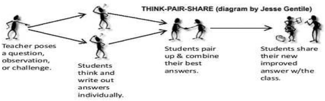 Figure 1 - from The Effect of the Collaborative Discussion