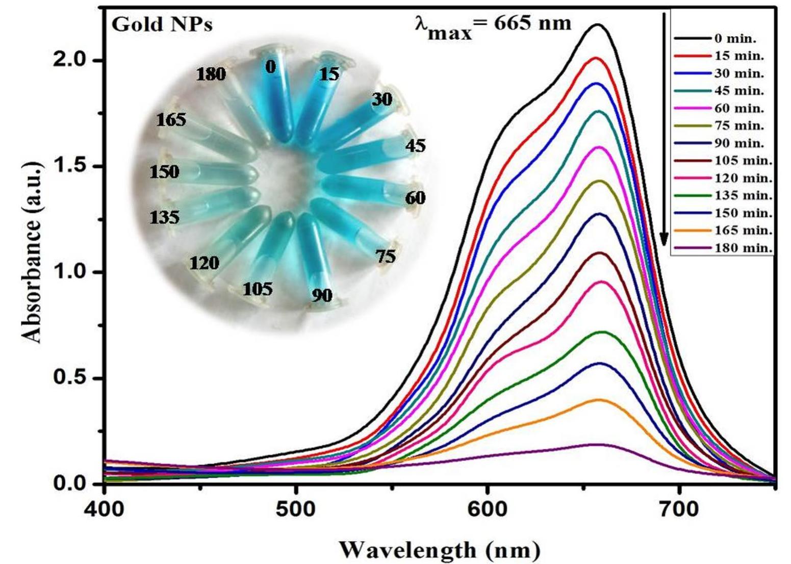 Uv-vis absorption spectra of methylene blue dye using aunps.