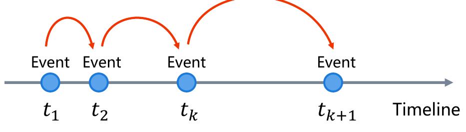 A schematic diagram of discrete-event simulation. every