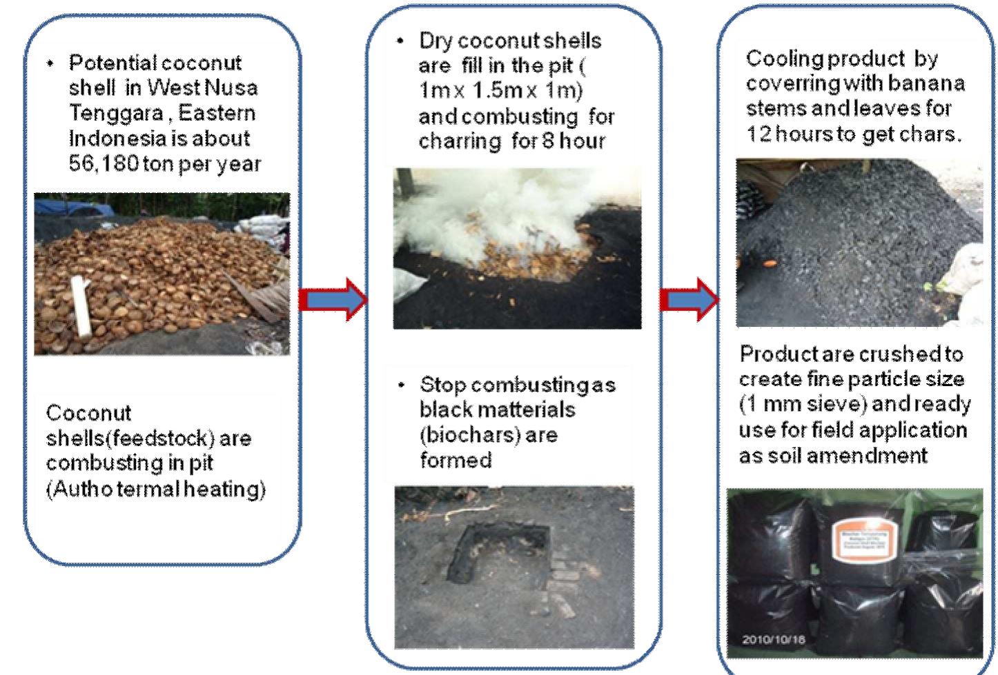 Simple production of biochar from coconuts shell