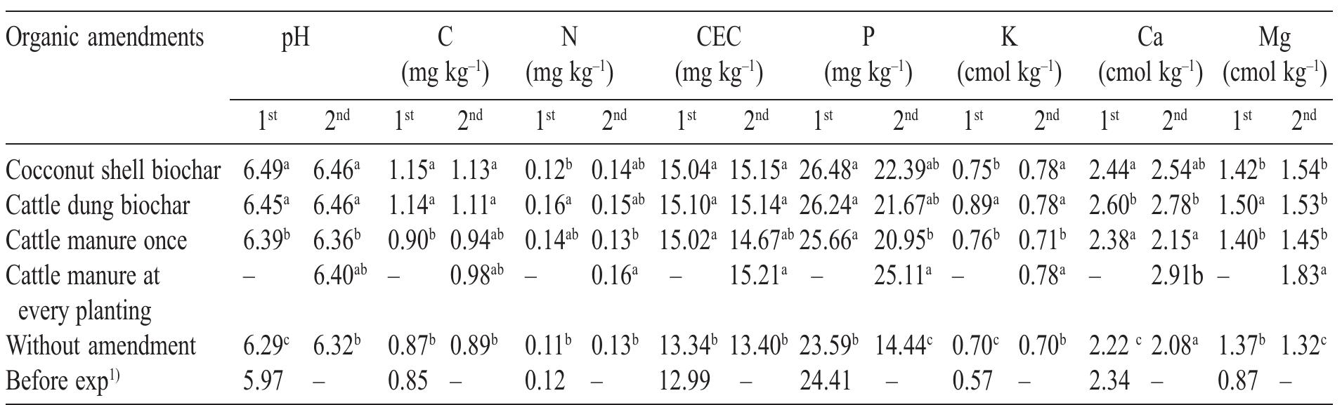 Soil characteristics of sandy loam at lombok, indonesia,