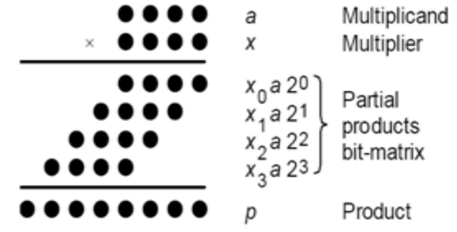 Basic unsigned multiplication using dot notation since the Basic unsigned multiplication using dot notation since the
