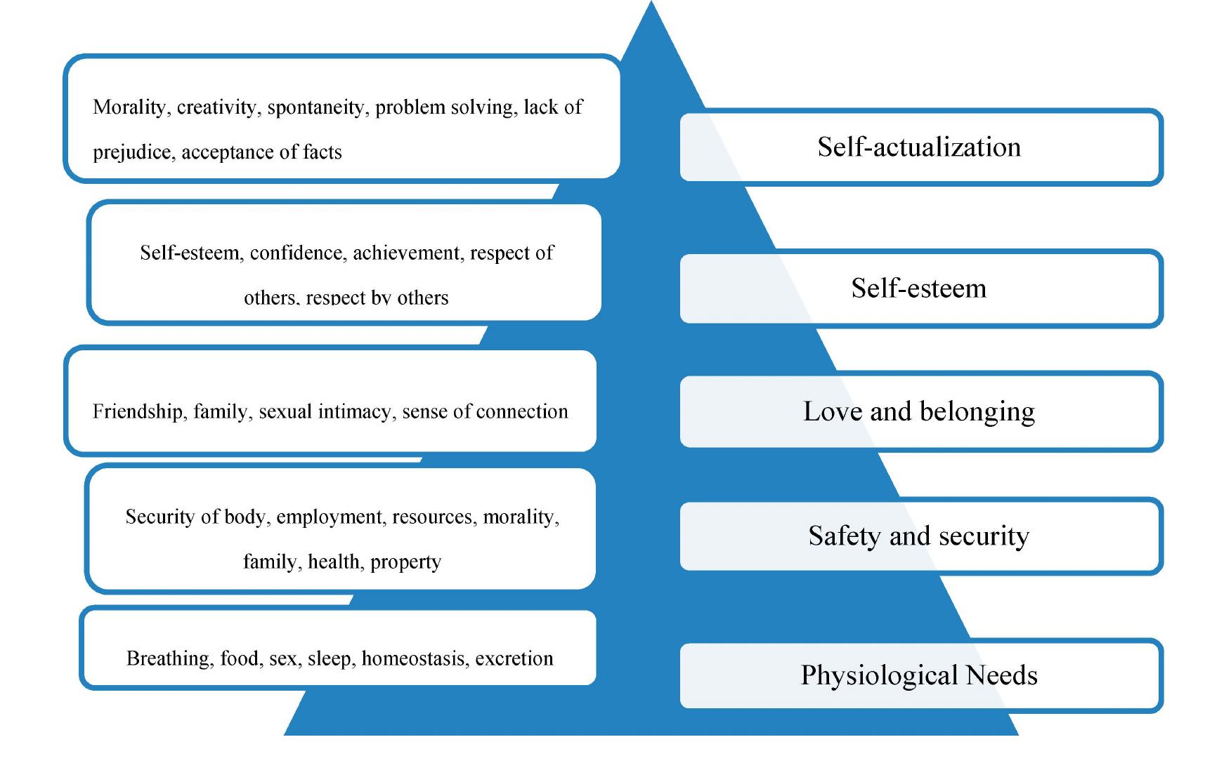 Maslow’s hierarchy of needs [16]. empathy with them which is