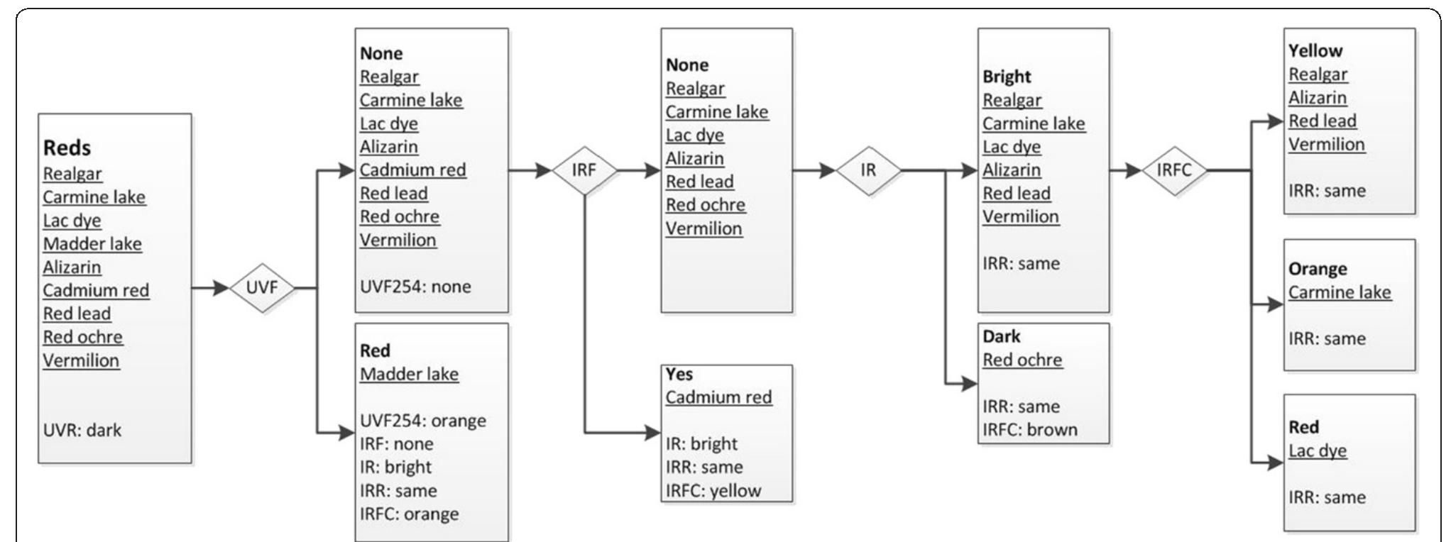 Flowchart for the identification of red pigments by