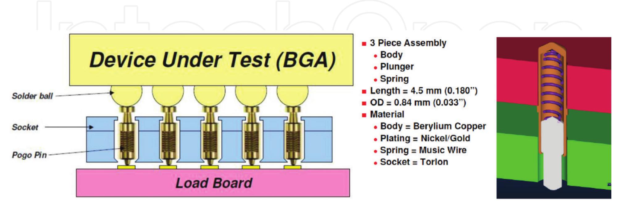 A pogo pin socket system overview.