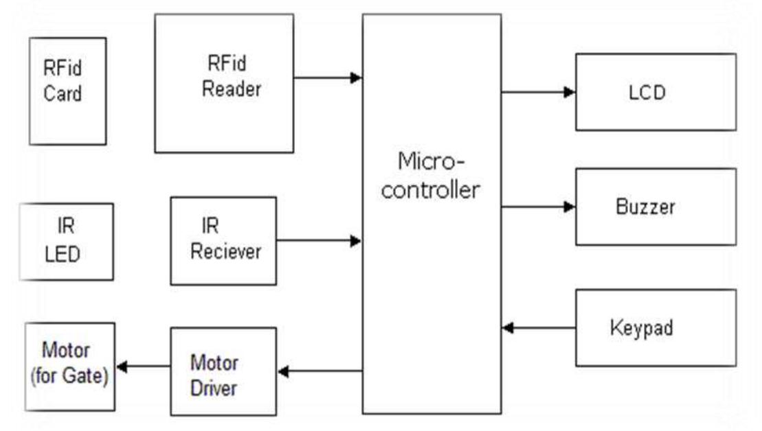 Block diagram of smart car parking system. be utilized to