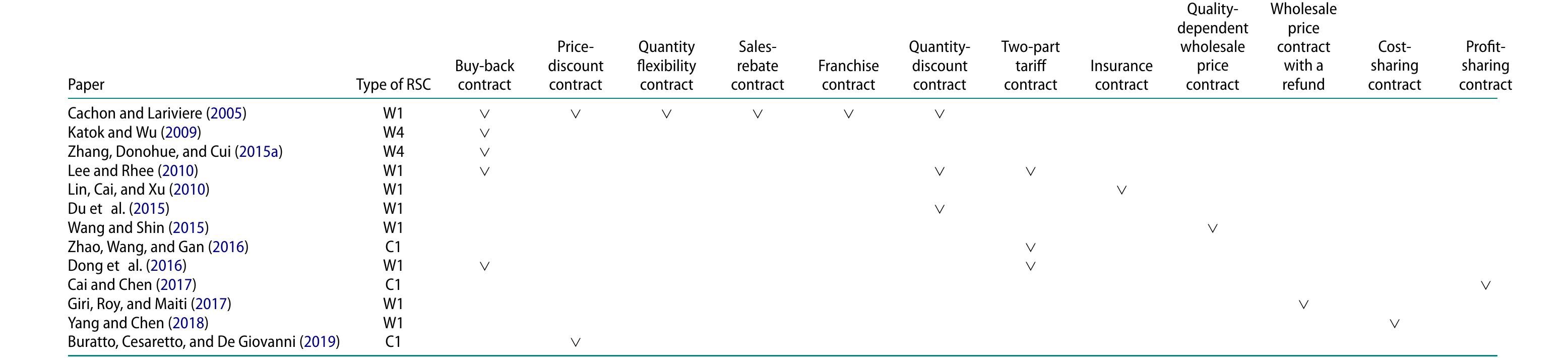 Comparison between the rsc and other contract types.