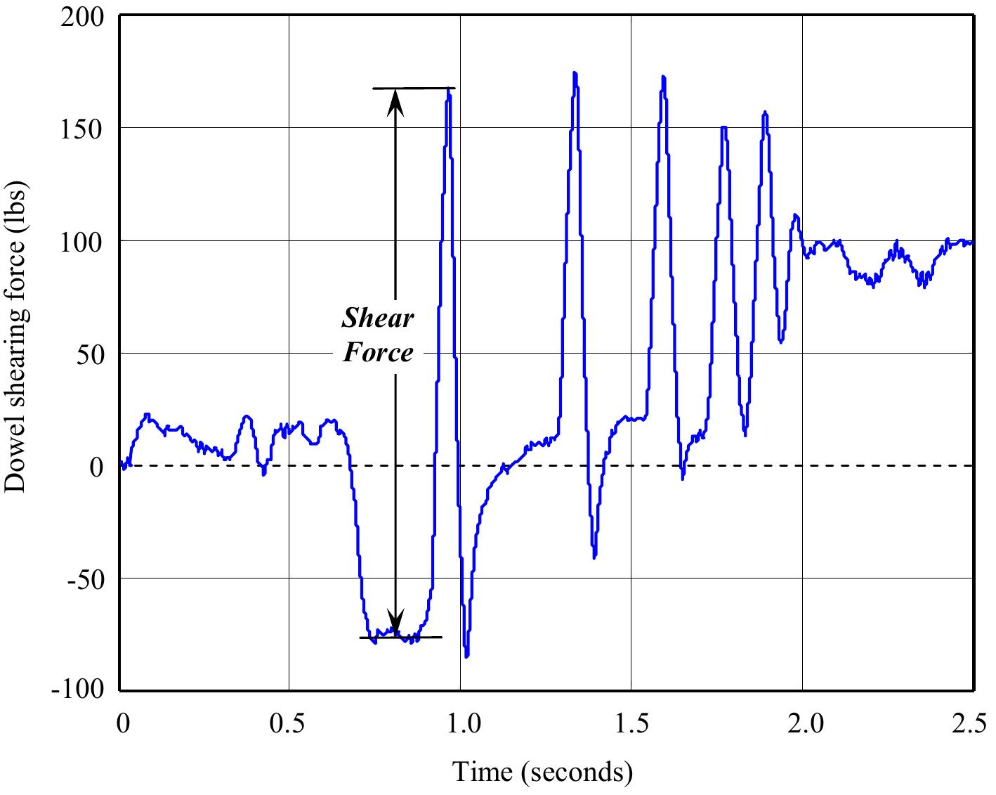 3 typical shear force history in dowel bars. figure 3.3