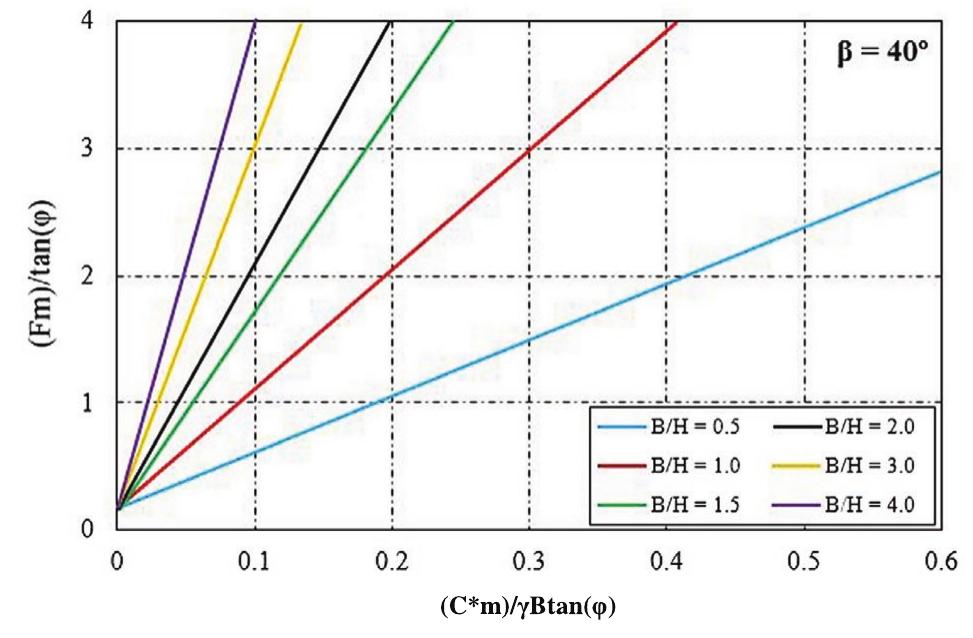 Stability chart for drained soil for slope angle 40°. figure