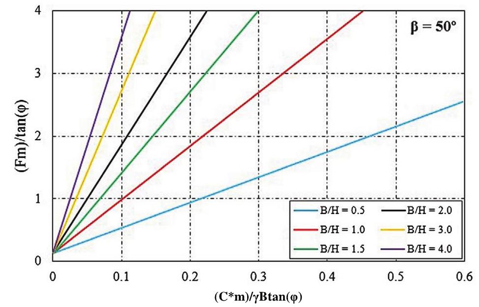 Stability chart for drained soil for slope angle 50°.
