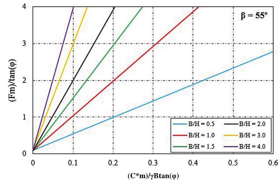 Stability chart for drained soil for slope angle 55°.