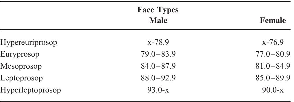 Classification of facial types according to face index