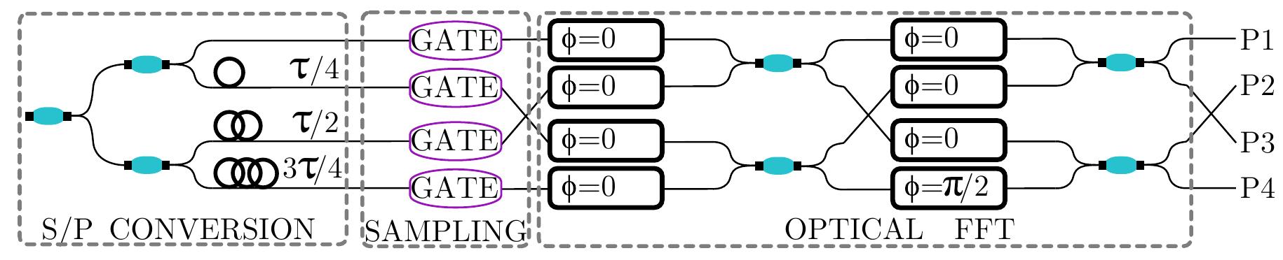 optical equivalent process for the traditional electronic.