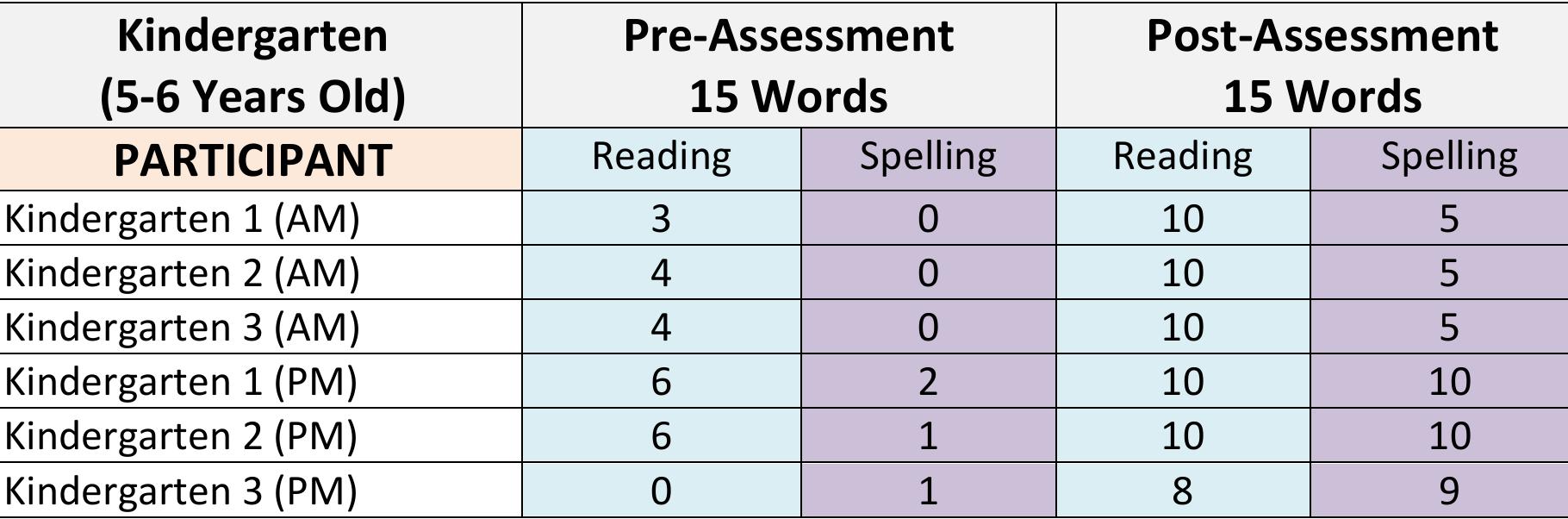 Kindergarten results of pre and post assessment in reading