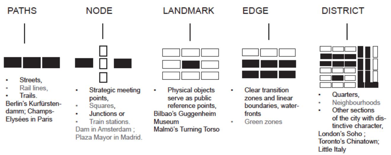 Kevin lynch diagram of the “five physical elements”