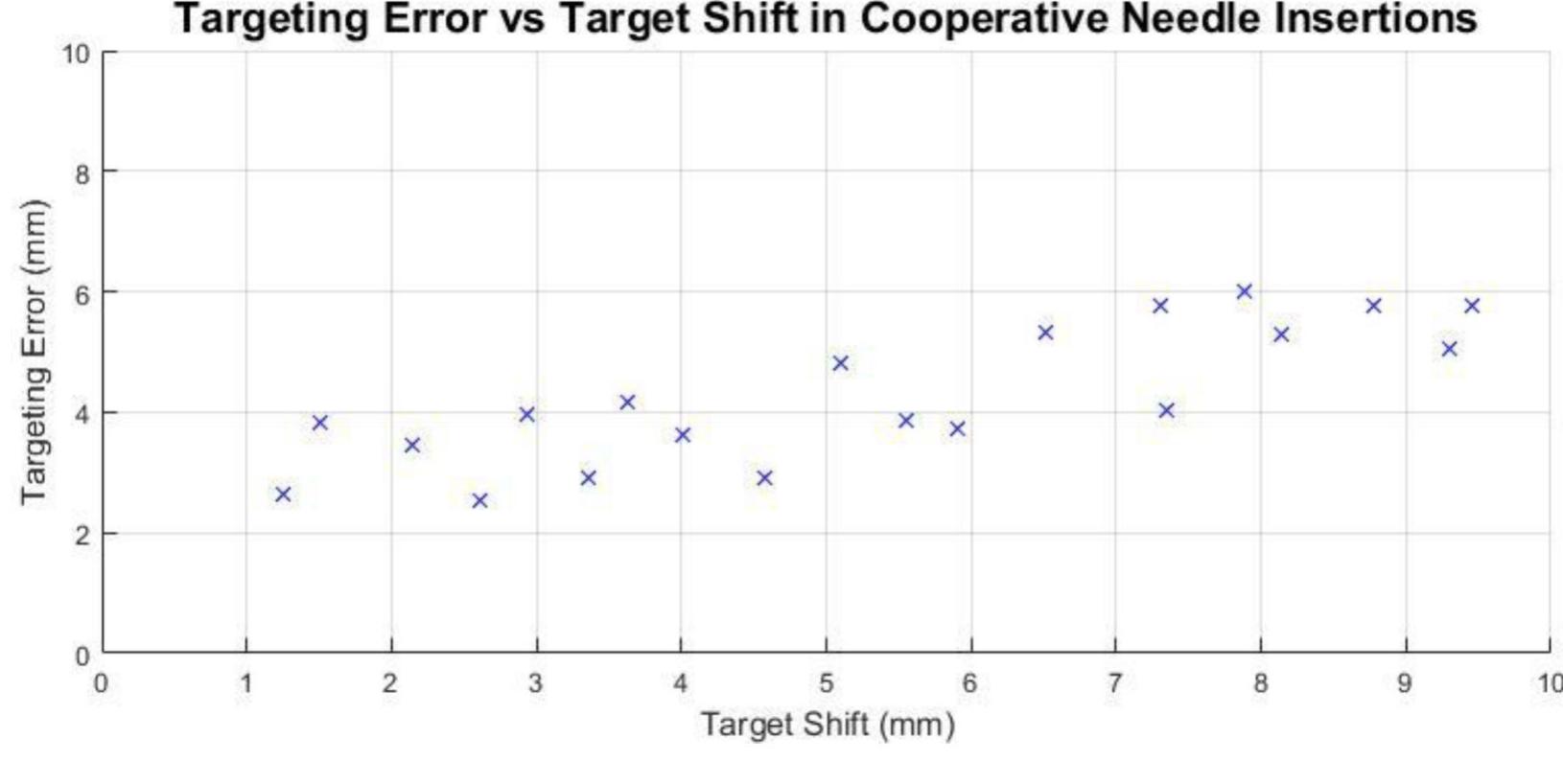 Targeting accuracy vs. in-plane target shift magnitude for