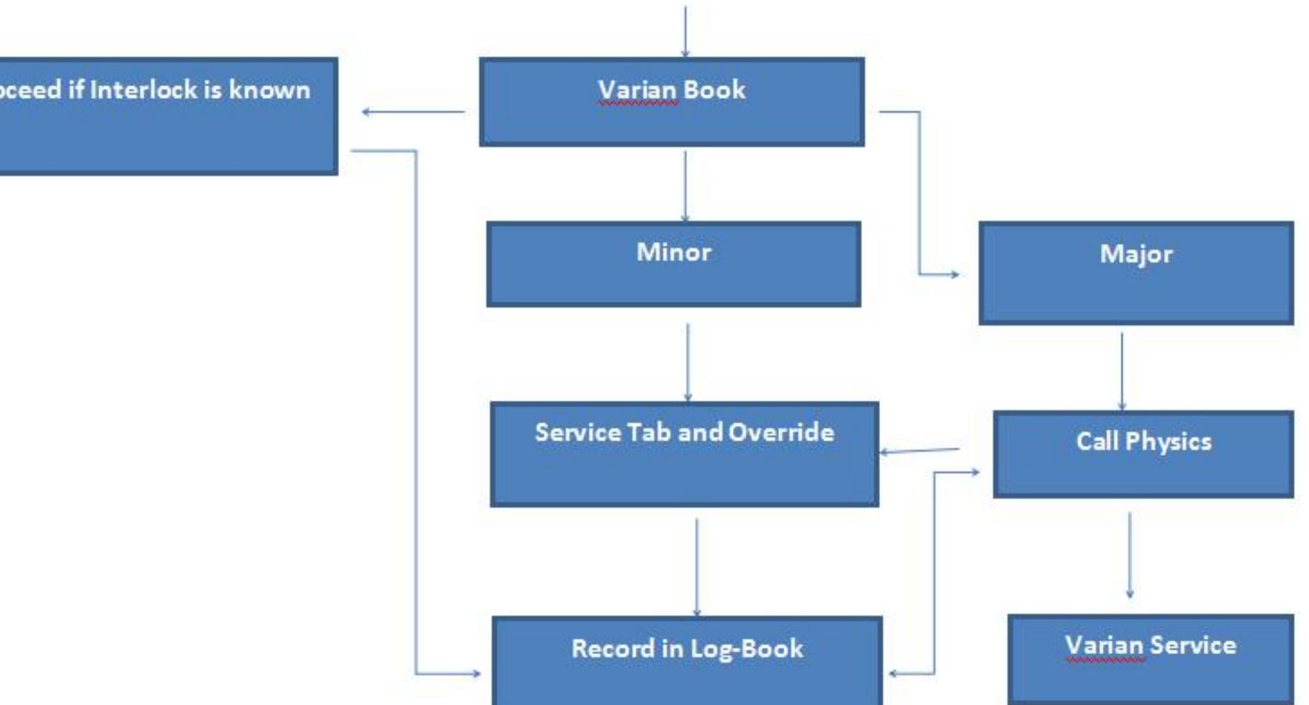Fault tree for linear accelerator generic interlock