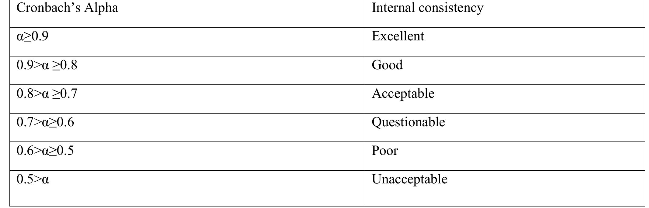 Likert scale for interpretation of cronbach’s alpha