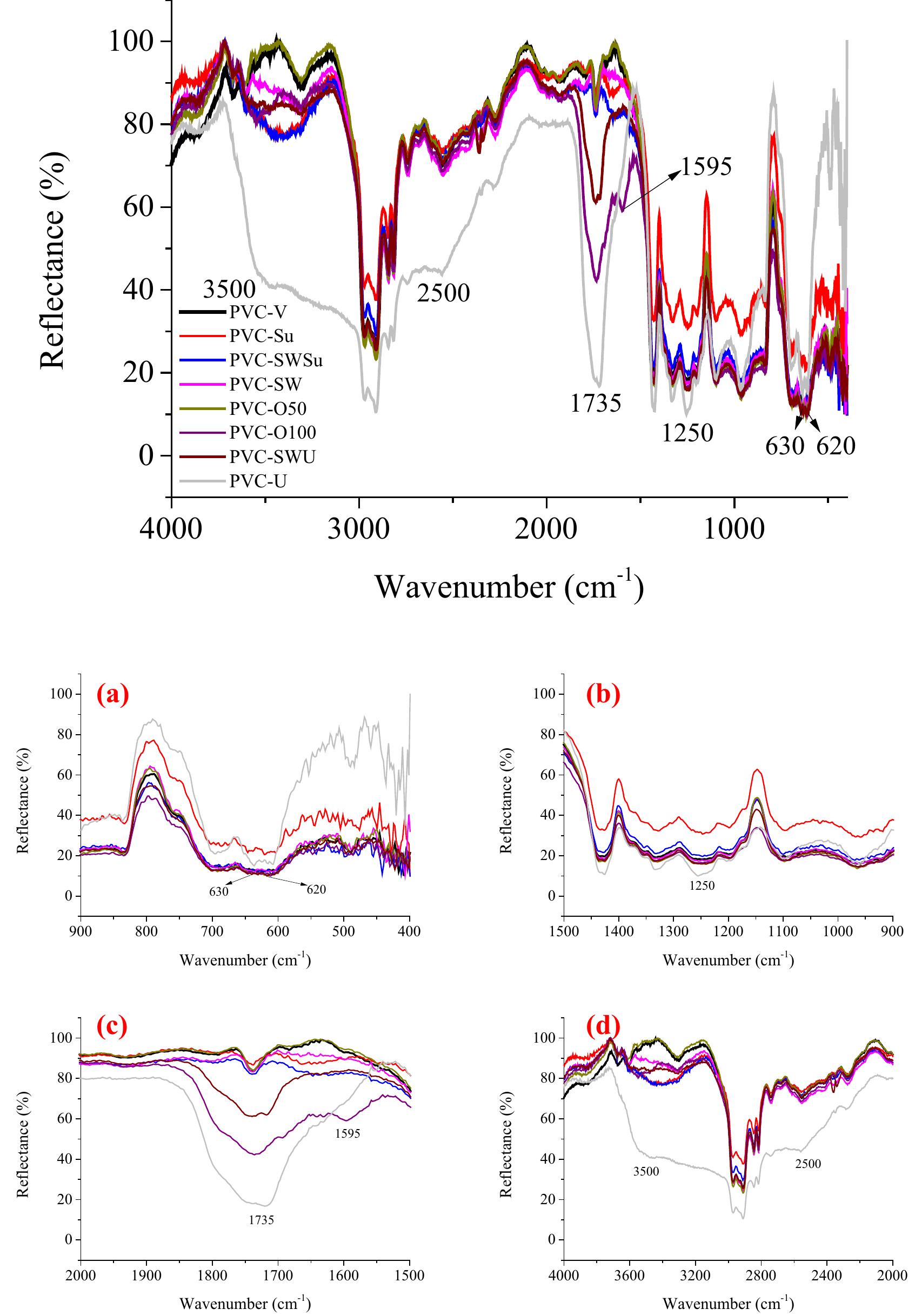 Diffuse reflectance ftir spectra of the degraded pvc under