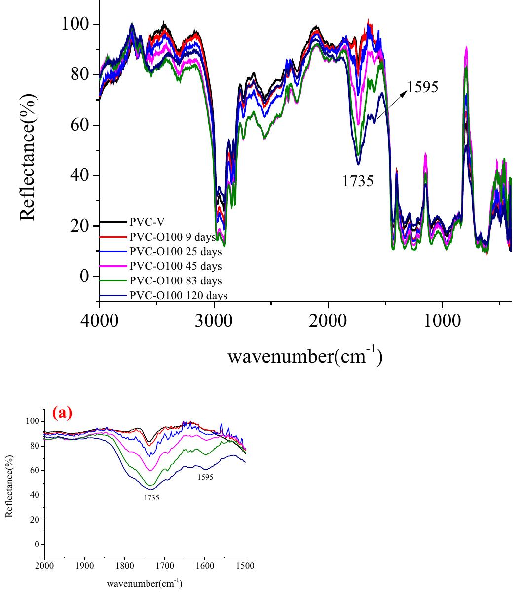 Diffuse reflectance ftir spectra of the degraded pvc at