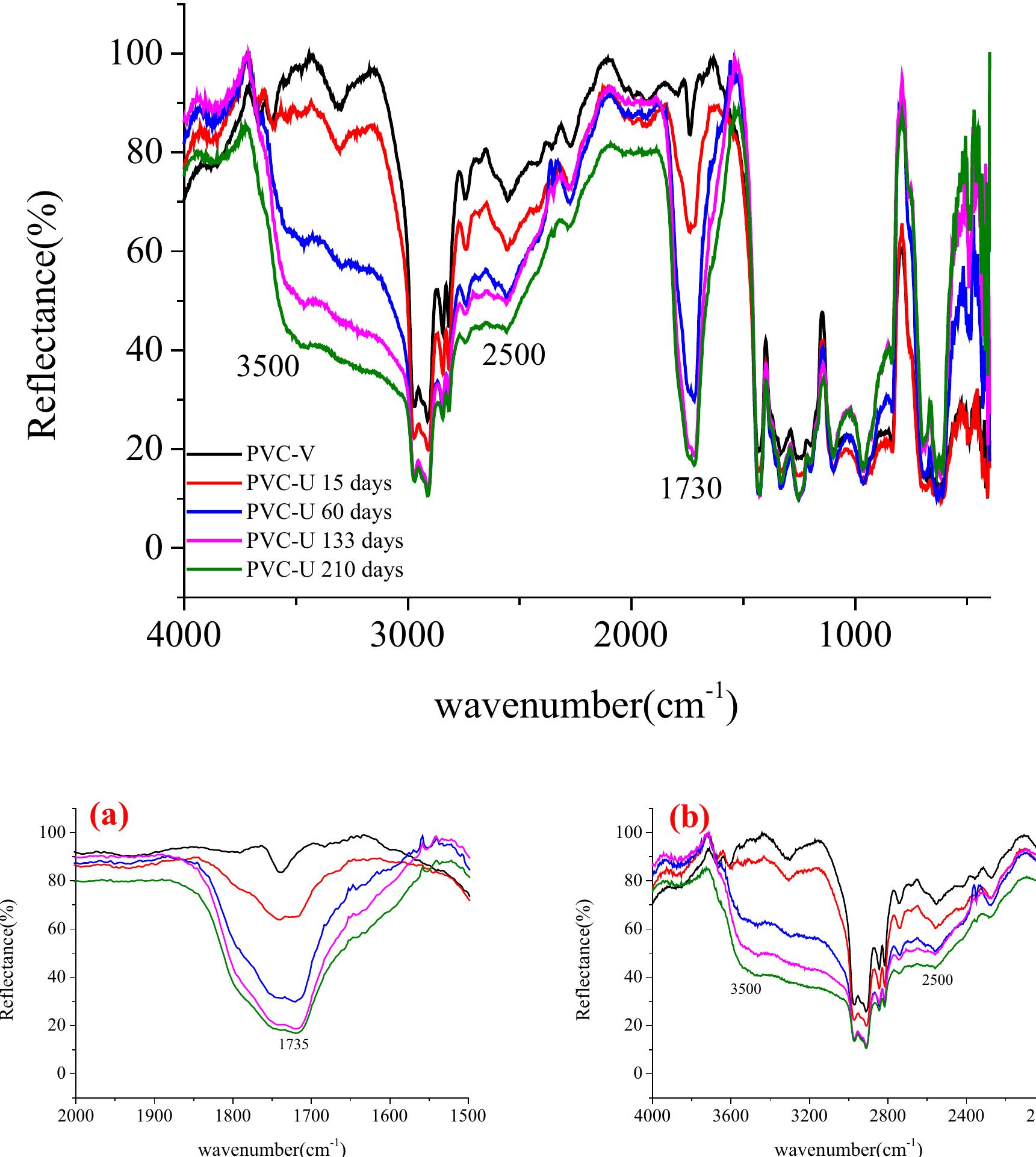 Diffuse reflectance ftir spectra of the degraded pvc at uvb
