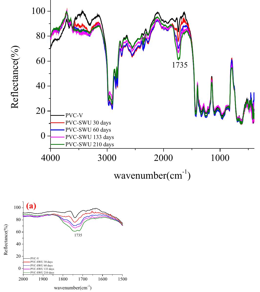 Diffuse reflectance ftir spectra of the degraded pvc dipped