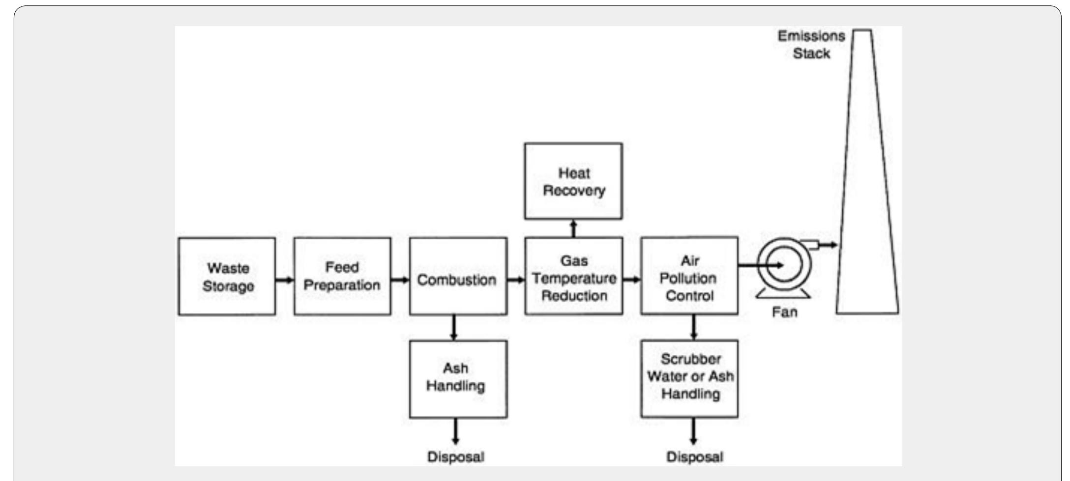 Typical waste-incineration facility schematic [147]. formal
